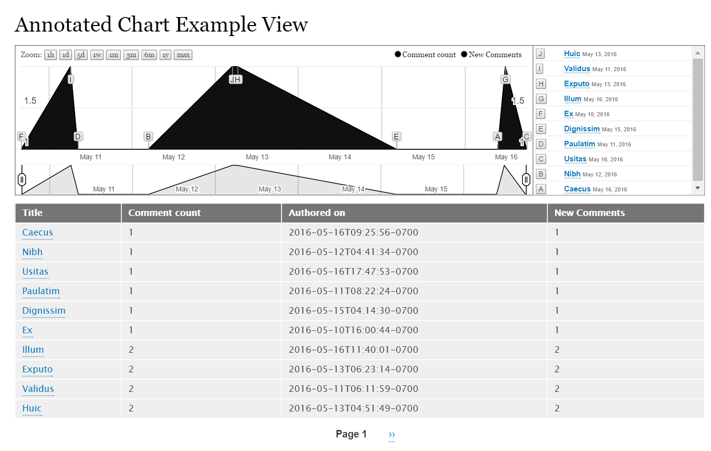 Annotation Chart Drupal
